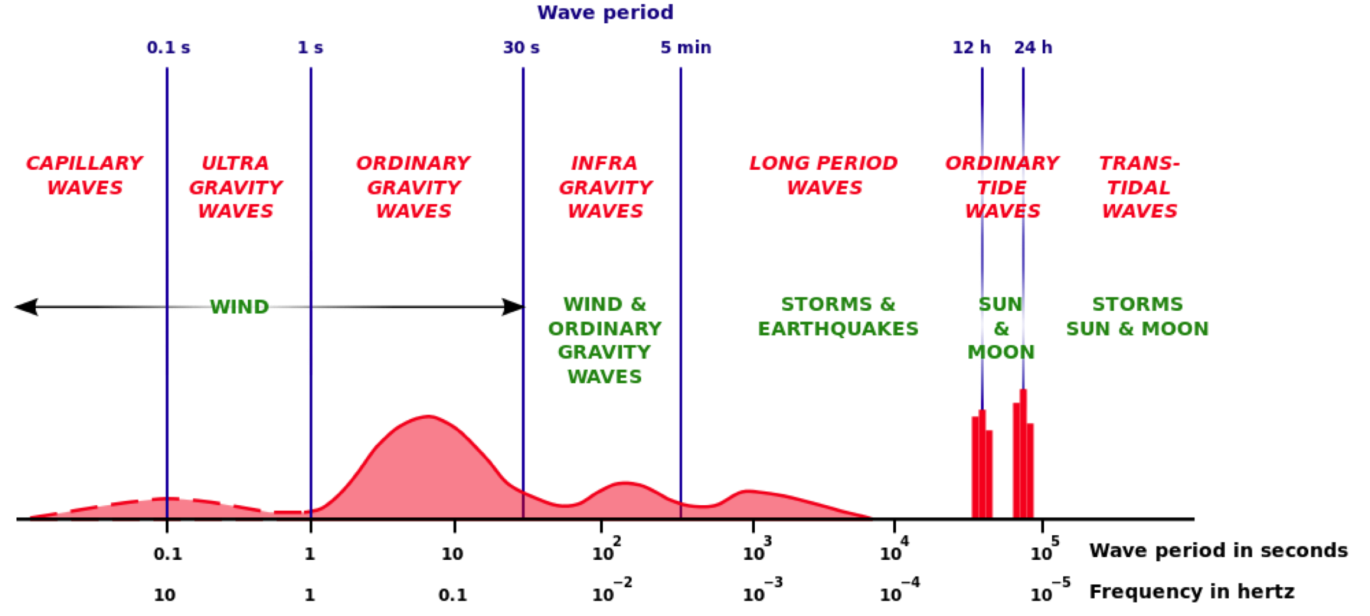 Wave overview